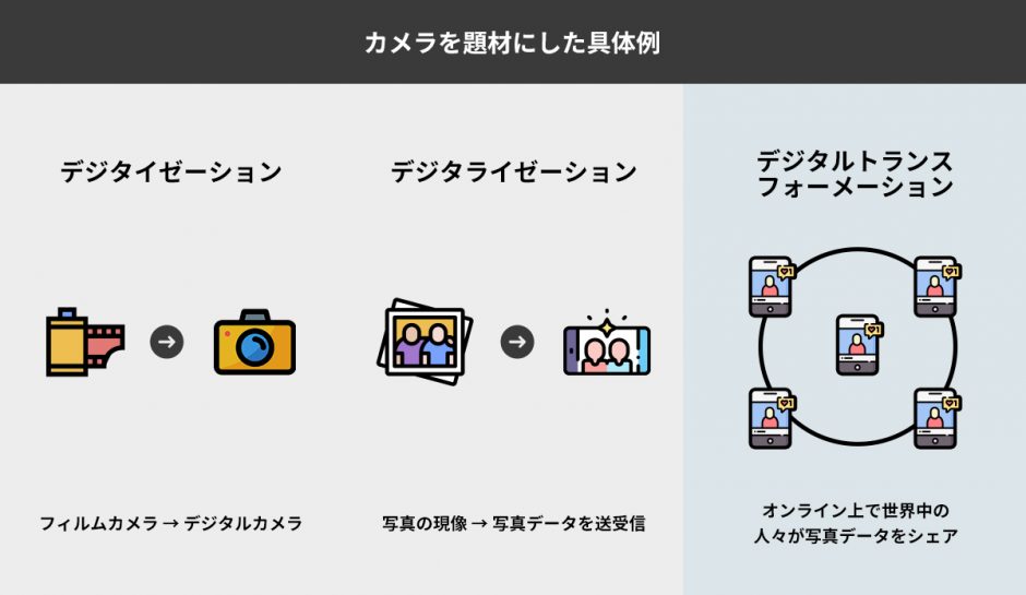 Dx(デジタルトランスフォーメーション)とは? 意味・定義をわかりやすく解説 モンスターラボ Dxブログ