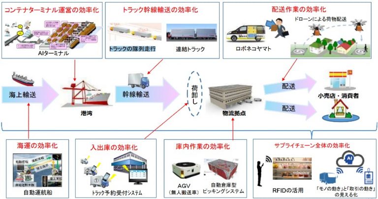物流dxを事例をもとに解説 今、物流業界が抱える課題とは？ 株式会社モンスターラボ